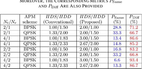 Figure 1 From Hybrid Bit To Symbol Mapping For Spatial Modulation Semantic Scholar