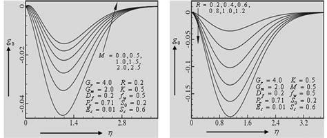 Secondary Velocity Profiles For Different Values Of F W Download