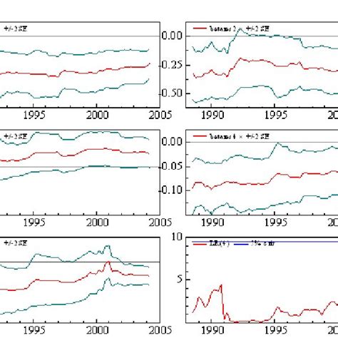 Recursive Parameter Estimates Download Scientific Diagram
