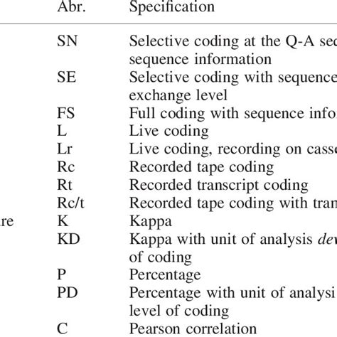 An Overview Of Advantages And Disadvantages Of Different Coding