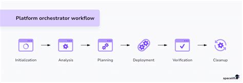 What Is A Platform Orchestrator Benefits And Examples
