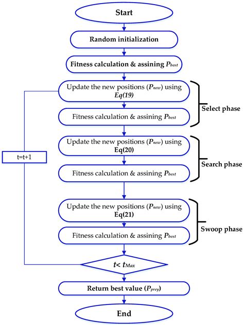 A Comprehensive Review And Application Of Metaheuristics In Solving The
