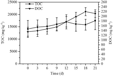 Contents Of Total Organic Carbon Toc And Dissolved Organic Carbon