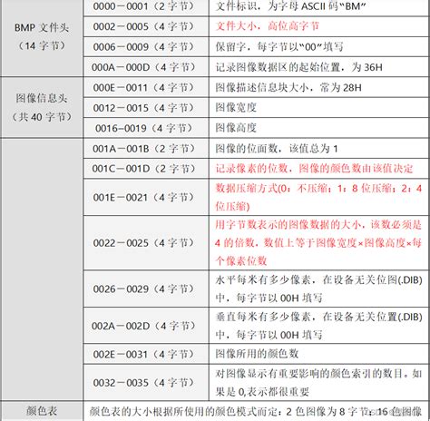 python实现bmp图像位图法隐藏信息 如何利用位图法修改bmp图像 将转换后的信息长度代码和信息代码嵌入到bmp图片中 csdn博客