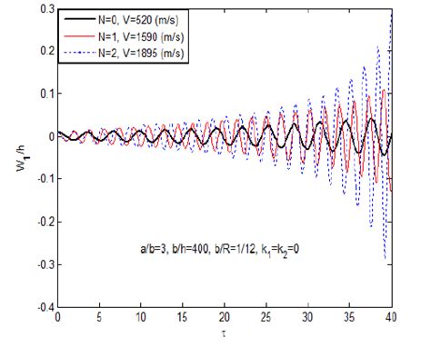 Effect Of Volume Fraction Index N On Nonlinear Flutter Response Of The
