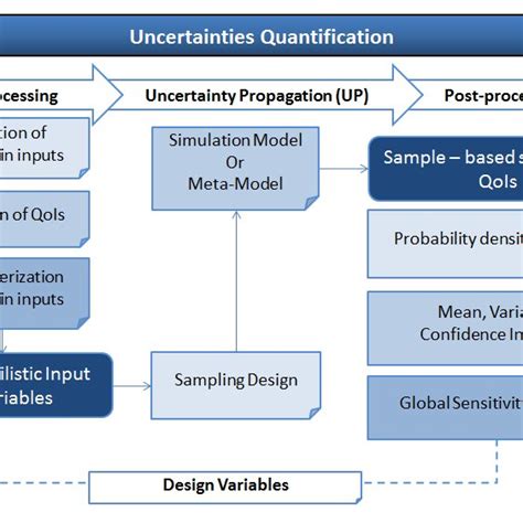 Uncertainty Quantification Overview Download Scientific Diagram