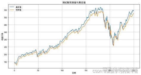 股票智能预测系统（python代码，可以自主选择预测模型，被预测的为每天的收盘价格，代码有详细注释） 知乎
