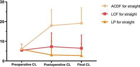 Cl Of Acdf Lcf And Lp In Straight Group At Different Time Points Download Scientific Diagram