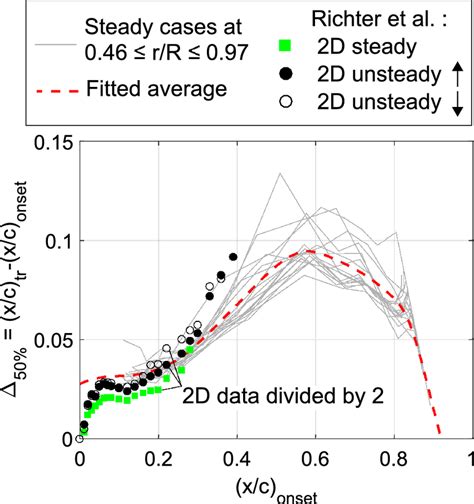 Intermittency Correction Function Against Transition Onset And Download Scientific Diagram