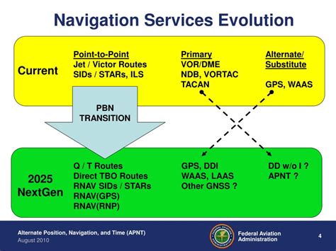 Ppt Alternative Positioning Navigation And Timing Initiative Powerpoint Presentation Id