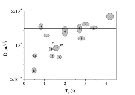 D Vs T 1 Plot For Various Samples The Horizontal And Vertical Symbol Download Scientific
