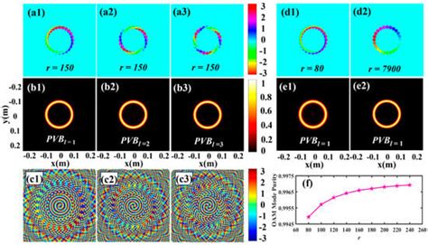 Flexible Modulation Of Perfect Vortex Beams By Combining Coherent Beams