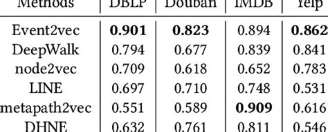 Auc Of Link Prediction Download Table