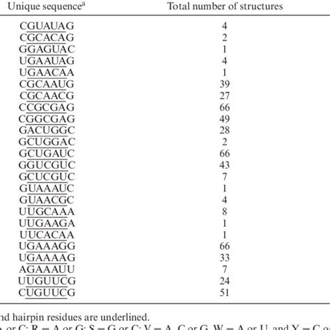 Clustered Unique Sequences With Representative Structures Download Scientific Diagram