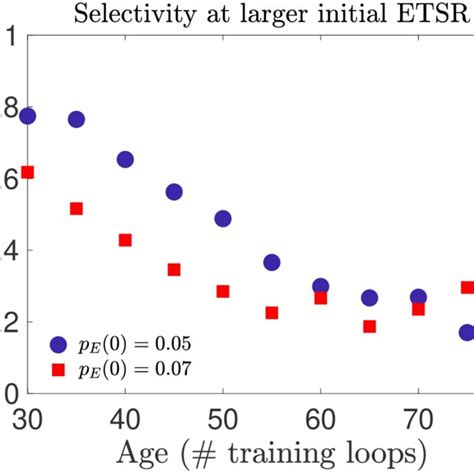 Mean Selectivity For Larger Initial Target Firing Rates If The Initial