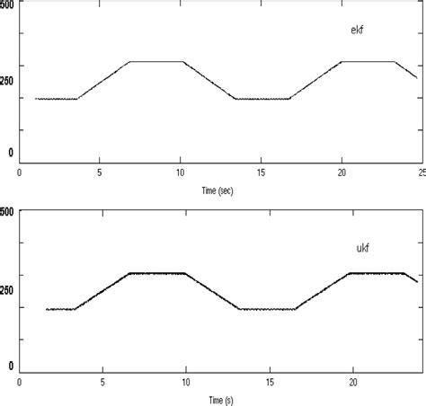 Induction Motor Rotor Speed Rads Estimated Experimentally By Ekf Download Scientific Diagram