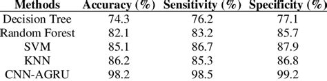 Cnn Agru Model And Standard Classifier Comparison Download Scientific