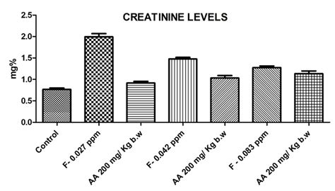 Effect Of Ascorbic Acid Aa On Fenvalerate F Induced Toxicity