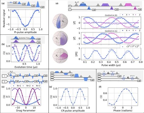 figure 10 from using cryogenic cmos control electronics to enable a two qubit cross resonance