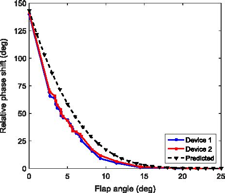 Figure From D Printed Variable Phase Shifter Semantic Scholar