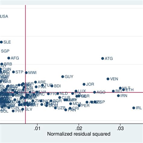 plot of leverage and normalized residual squared values for the