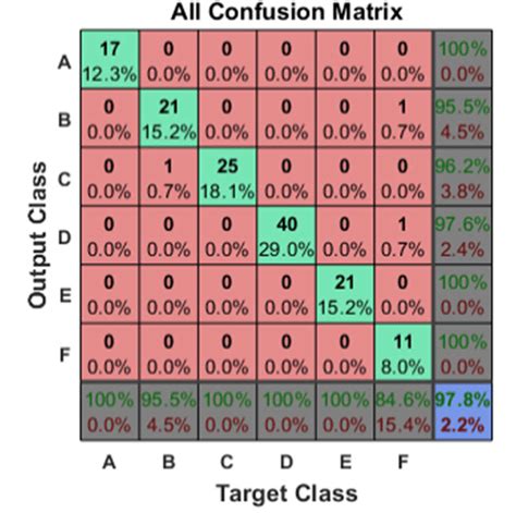 The Confusion Matrices Of Ann Trained With Sd Feature Set A Training Download Scientific