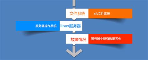 服务器xfs数据丢失的数据恢复过程（包含数据恢复方案） 服务器数据恢复北京数据恢复北亚数据恢复官方网站北亚企安科技（北京）有限公司