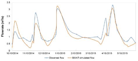 Example Of Swat Model Calibration Plot Table Rock Watershed Download Scientific Diagram
