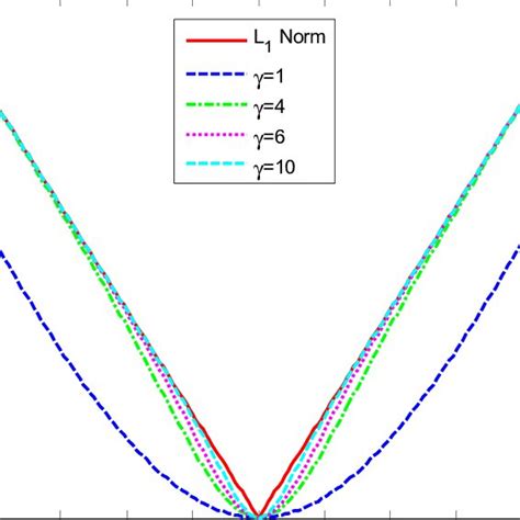 hyperbolic tangent function based thresholding for alpha í µí¼ 2