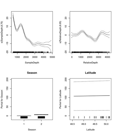 Chapter 6 Gam With Multiple Smooth Terms Workshop 8 Generalized Additive Models In R