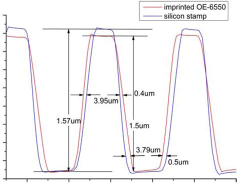 Micro Patterning Replication Profile Test Result Using Afm Download Scientific Diagram