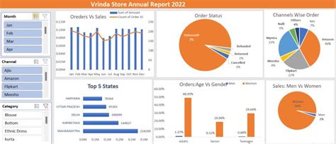 Data Analysis Project Vrinda Store Akash Kumar Posted On The Topic Linkedin
