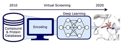 Deep Learning In Virtual Screening Recent Applications And Developments