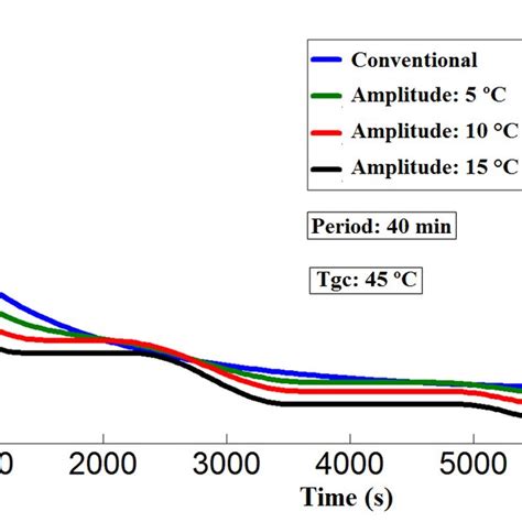 Soybean Moisture For Different Amplitudes Of Temperature Modulation Download Scientific Diagram