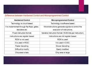 Microprogrammed Control Unit PPTX