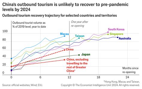 In Charts Chinas Outbound Tourism In 2024 Economist Intelligence Unit