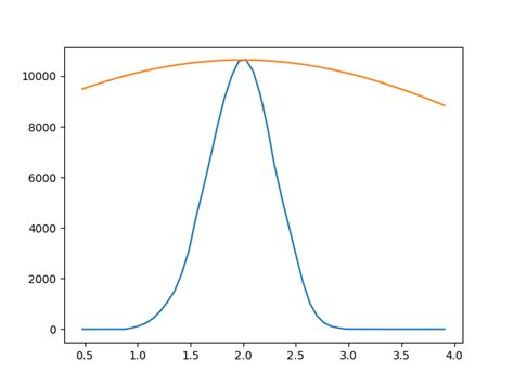 Scipy Curve Fiting Of Normal Distribution In Python Stack Overflow
