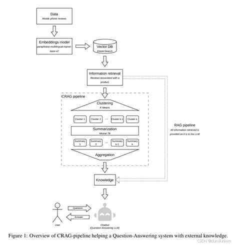 【论文阅读】clustered Retrieved Augmented Generation Crag Csdn博客