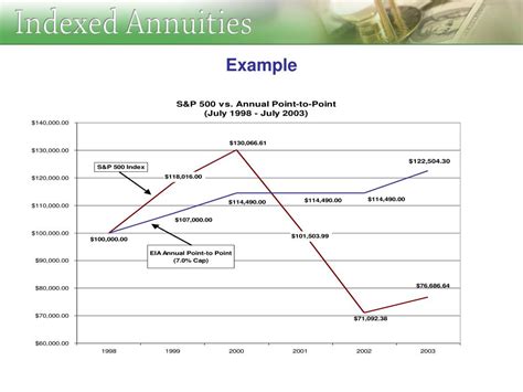 PPT An Indexed Annuity Is A Fixed Annuity PowerPoint Presentation Free Download ID