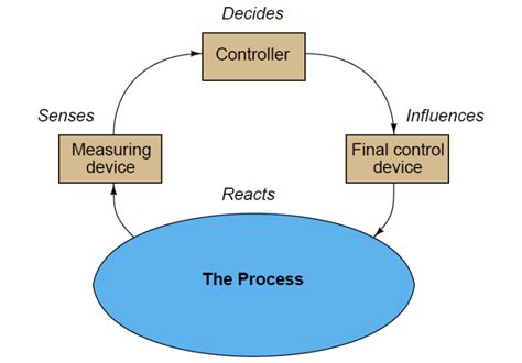Introduction To Industrial Instrumentation Inst Tools