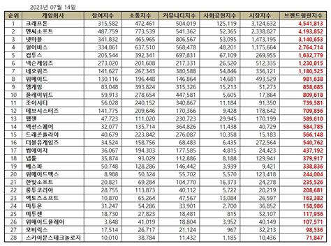브랜드평판 크래프톤 게임 상장기업 2023년 7월1위