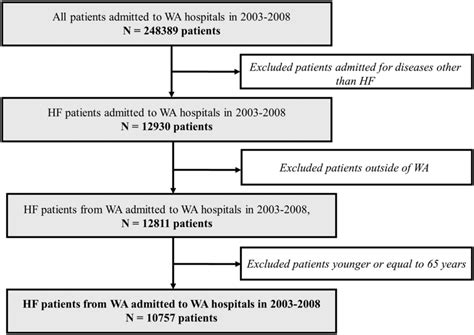 cohort identification flow chart the final cohort contains 10 757 hf