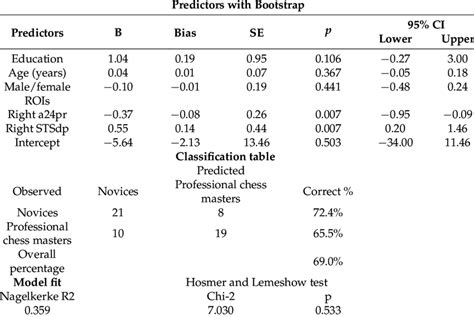 logistic regression model predicting chess expertise based on the