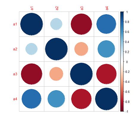 Ggplot How To Plot Correlation Graphs With R For A Big Datamatrix Stack Overflow