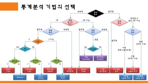 Spss 22 통계분석 기법의 선택1 네이버 블로그