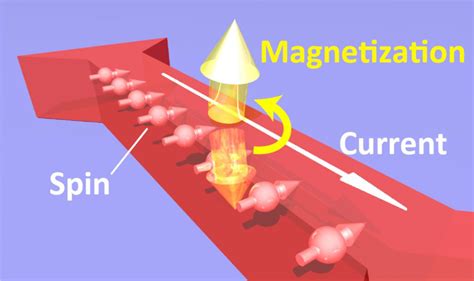 Unlocking The Potential Of Spintronics Asian Scientist Magazine