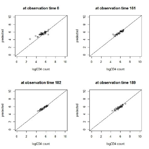 Fitted Versus Observed Trajectory Of Log Cd4 Cell Count At Randomly