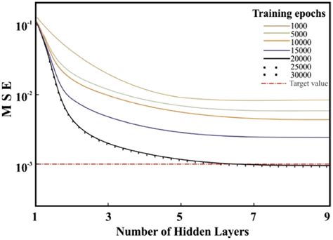 performance of mlp neural networks with different structures download
