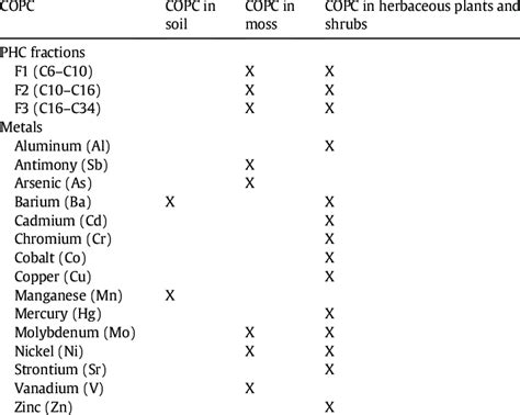 Summary Of Copc Carried Forward For Further Assessment Download Table