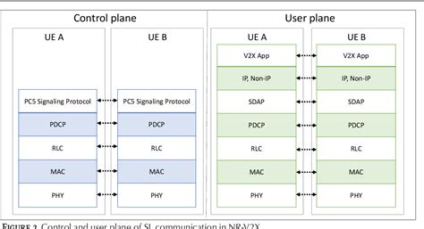 Figure 2 From V2x In 3gpp Standardization Nr Sidelink In Release 16 And Beyond Semantic Scholar